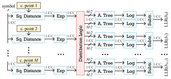 Design Space Exploration on High-Order QAM Demodulation Circuits ...