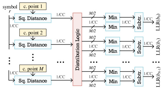 Design Space Exploration on High-Order QAM Demodulation Circuits ...