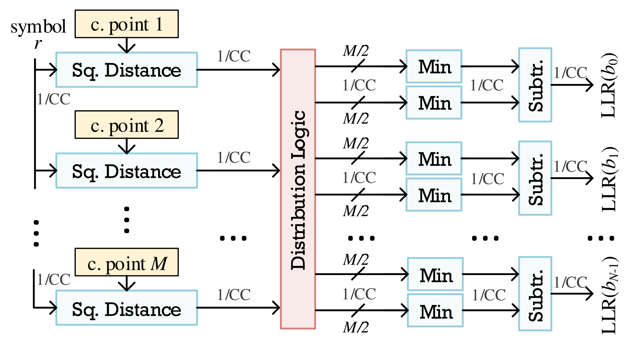 Design Space Exploration on High-Order QAM Demodulation Circuits: Algorithms, Arithmetic and ...