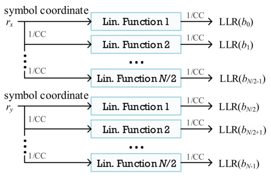 Design Space Exploration on High-Order QAM Demodulation Circuits: Algorithms, Arithmetic and ...