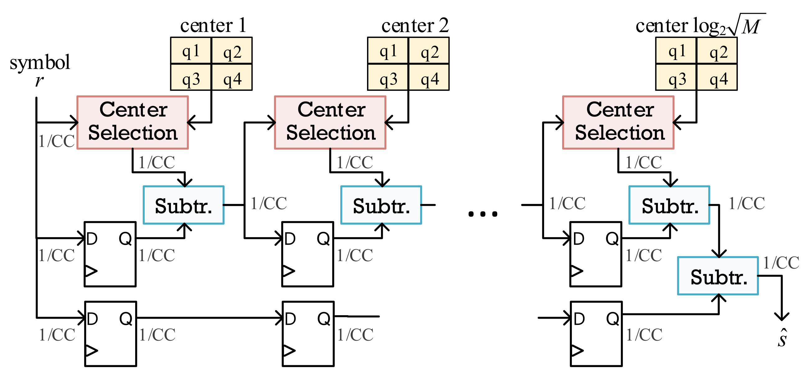 Design Space Exploration on High-Order QAM Demodulation Circuits: Algorithms, Arithmetic and ...