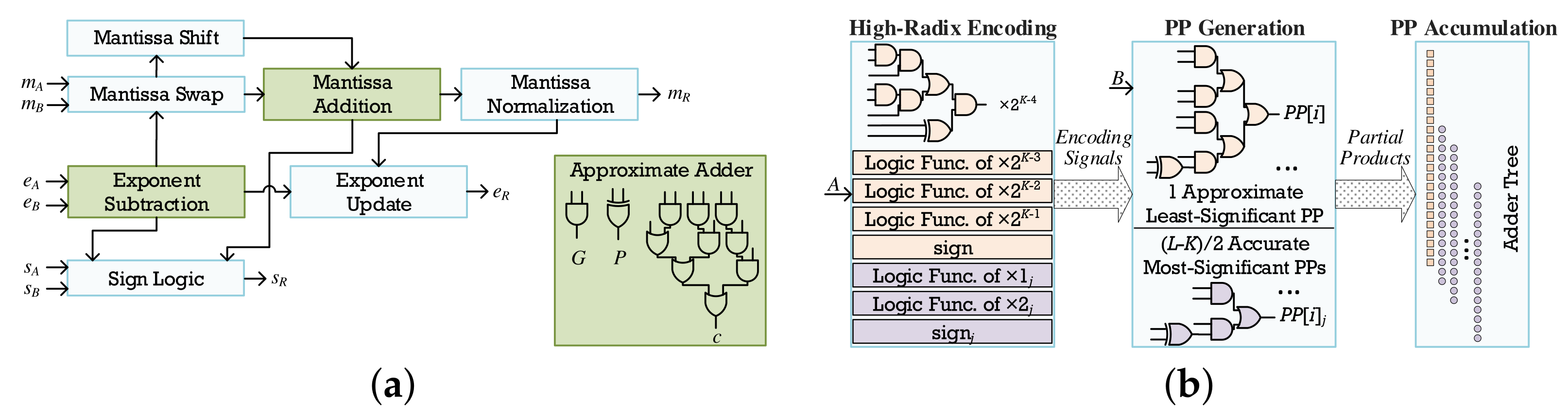 Design Space Exploration on High-Order QAM Demodulation Circuits: Algorithms, Arithmetic and ...
