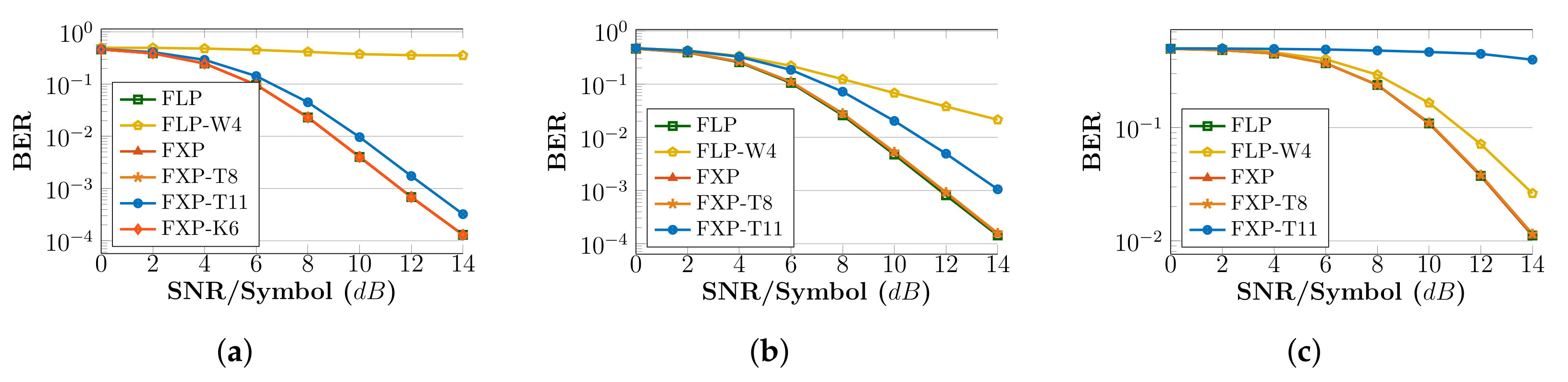 Design Space Exploration on High-Order QAM Demodulation Circuits: Algorithms, Arithmetic and ...