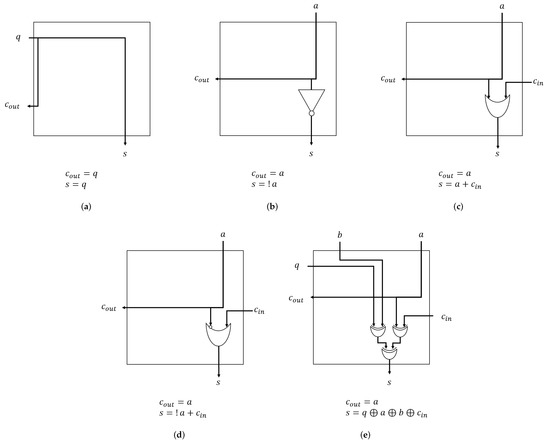 Approximate Square Root Circuits with Low Latency and Power Dissipation