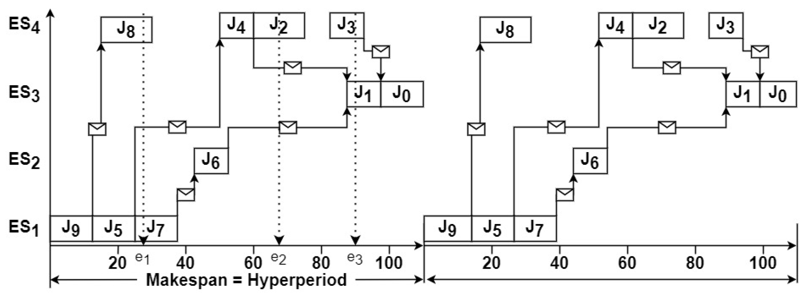 Adaptive Scheduling for Time-Triggered Network-on-Chip-Based Multi-Core Architecture Using ...