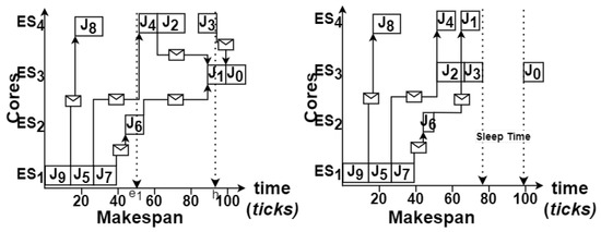 Adaptive Scheduling for Time-Triggered Network-on-Chip-Based Multi-Core ...