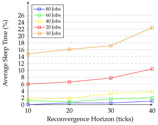 Adaptive Scheduling for Time-Triggered Network-on-Chip-Based Multi-Core Architecture Using ...