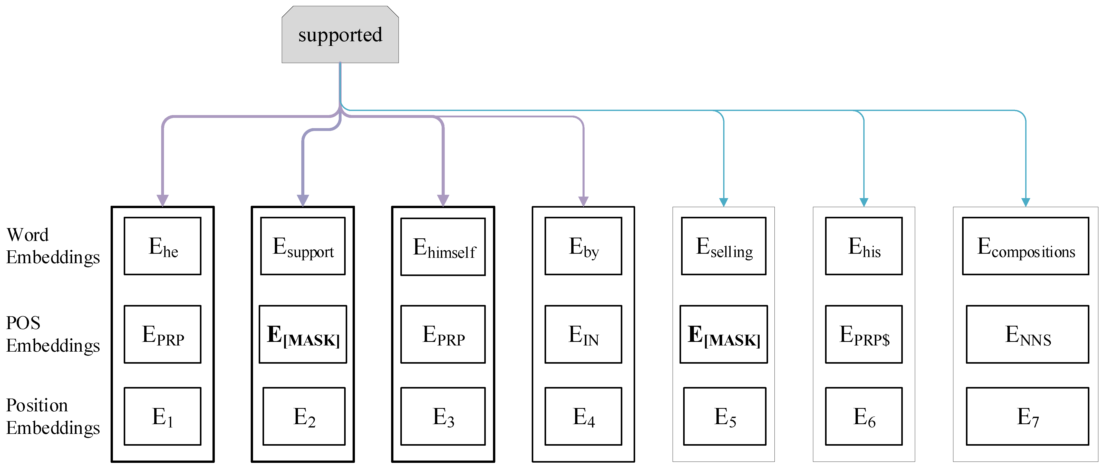 Part-of-Speech Tagging with Rule-Based Data Preprocessing and Transformer