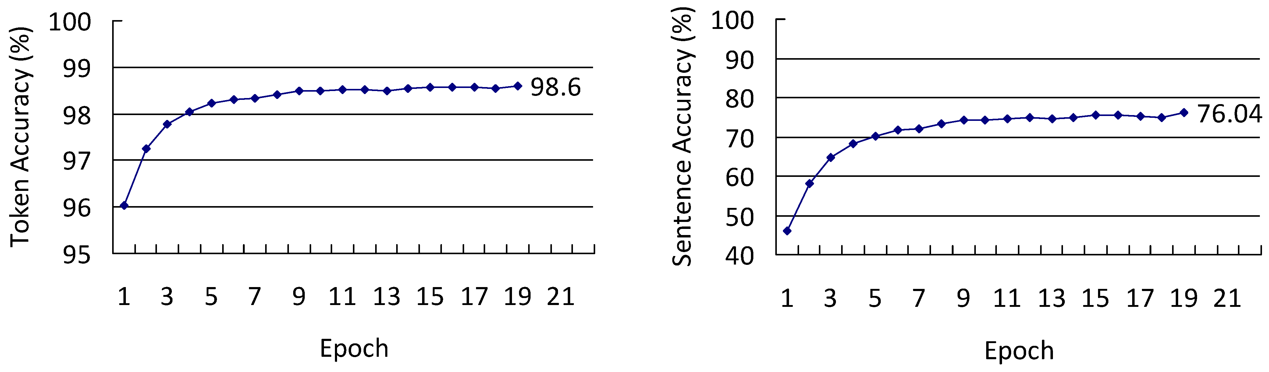 Part-of-Speech Tagging with Rule-Based Data Preprocessing and Transformer