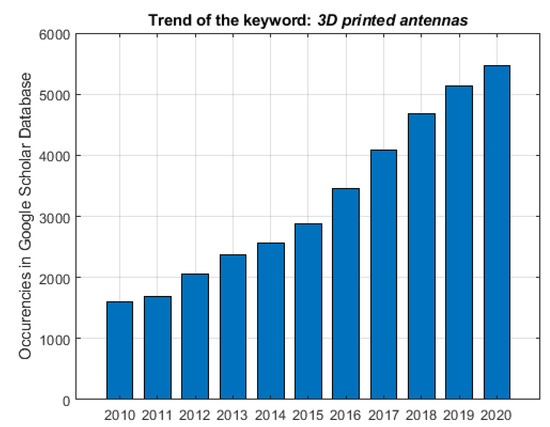 Electronics | Free Full-Text | Dielectric Resonators Antennas Potential ...