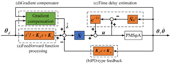 Time Delay Estimation Control of Permanent Magnet Spherical Actuator ...