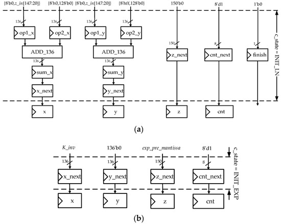 Low-Latency and Minor-Error Architecture for Parallel Computing XY-like Functions with High ...