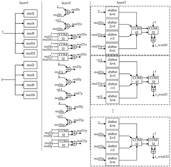 Low-Latency and Minor-Error Architecture for Parallel Computing XY-like Functions with High ...