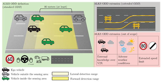 Electronics | Free Full-Text | Virtual Validation of an Automated Lane-Keeping System with an ...