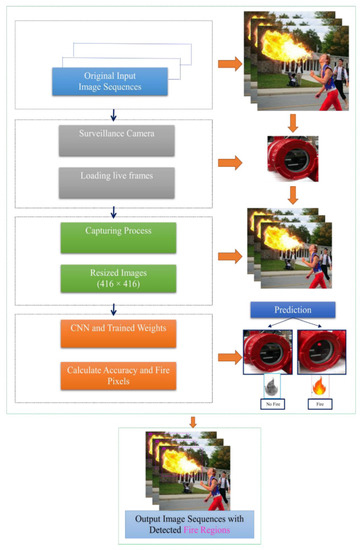 Fire Detection Method in Smart City Environments Using a Deep-Learning ...