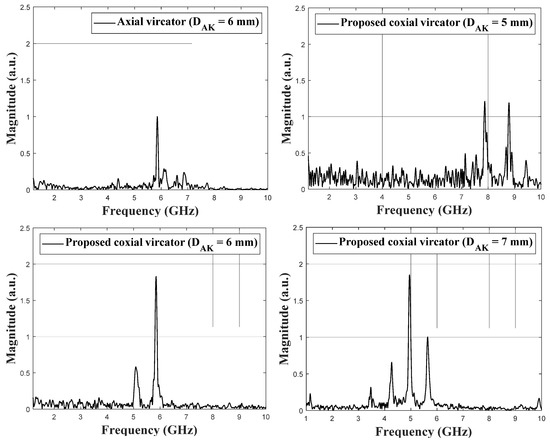 Operation Features of a Coaxial Virtual Cathode Oscillator Emitting ...
