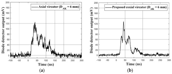 Operation Features of a Coaxial Virtual Cathode Oscillator Emitting ...