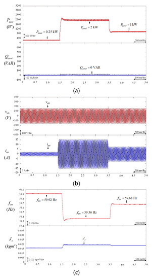 Virtual Synchronous Generator Using an Intelligent Controller for Virtual Inertia Estimation