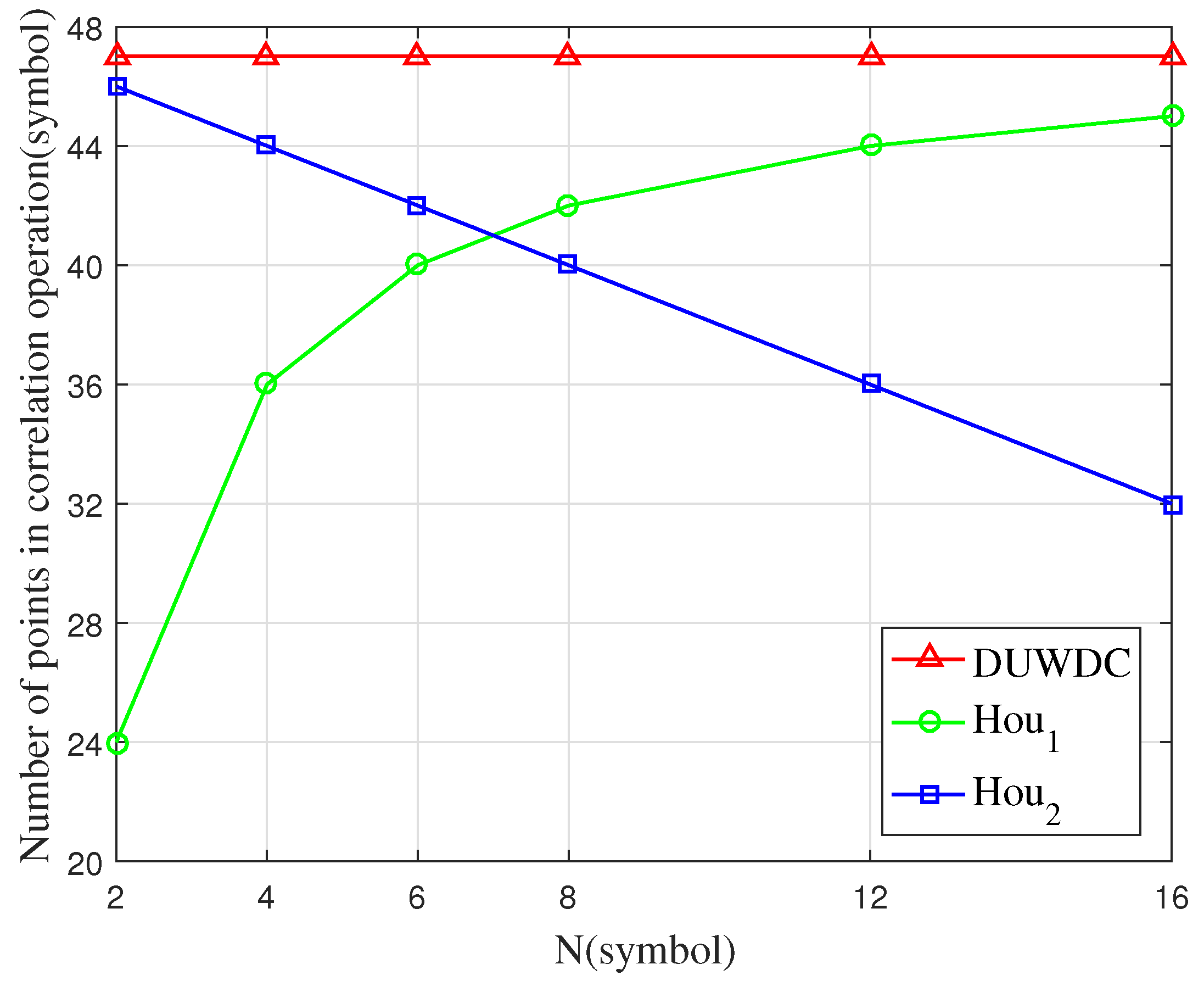Robust Burst Detection Algorithm for Distributed Unique Word TDMA Signal