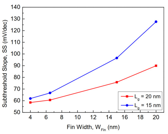 Effects of Varying the Fin Width, Fin Height, Gate Dielectric Material ...