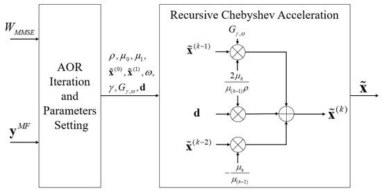 Electronics Free Full Text An Efficient Two Stage Receiver Base On Aor Iterative Algorithm