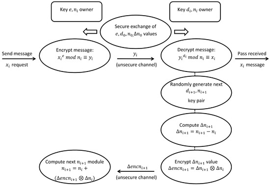 Electronics | Free Full-Text | Small Prime Divisors Attack and ...