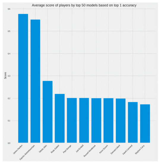 A Hybrid Machine Learning Model for Predicting USA NBA All-Stars