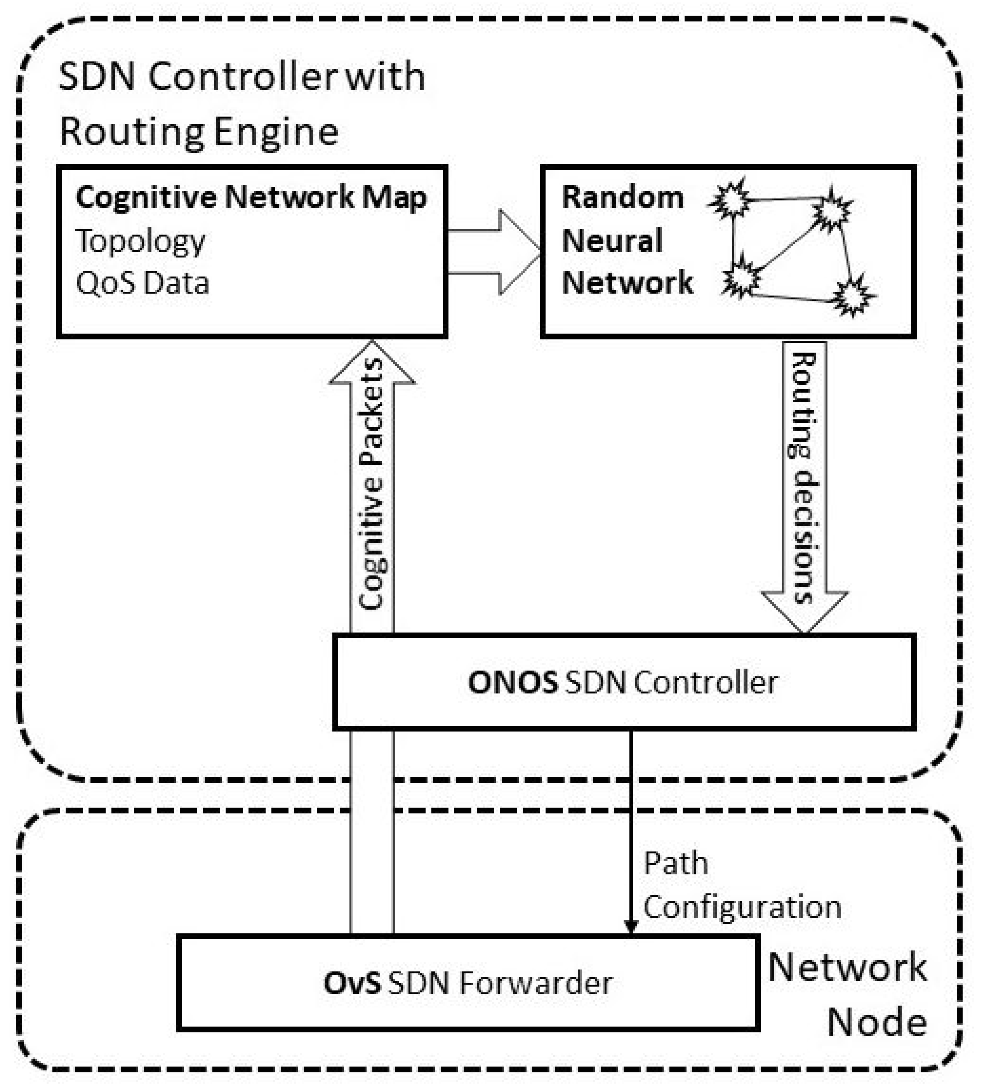 Routing Algorithms Simulation for Self-Aware SDN