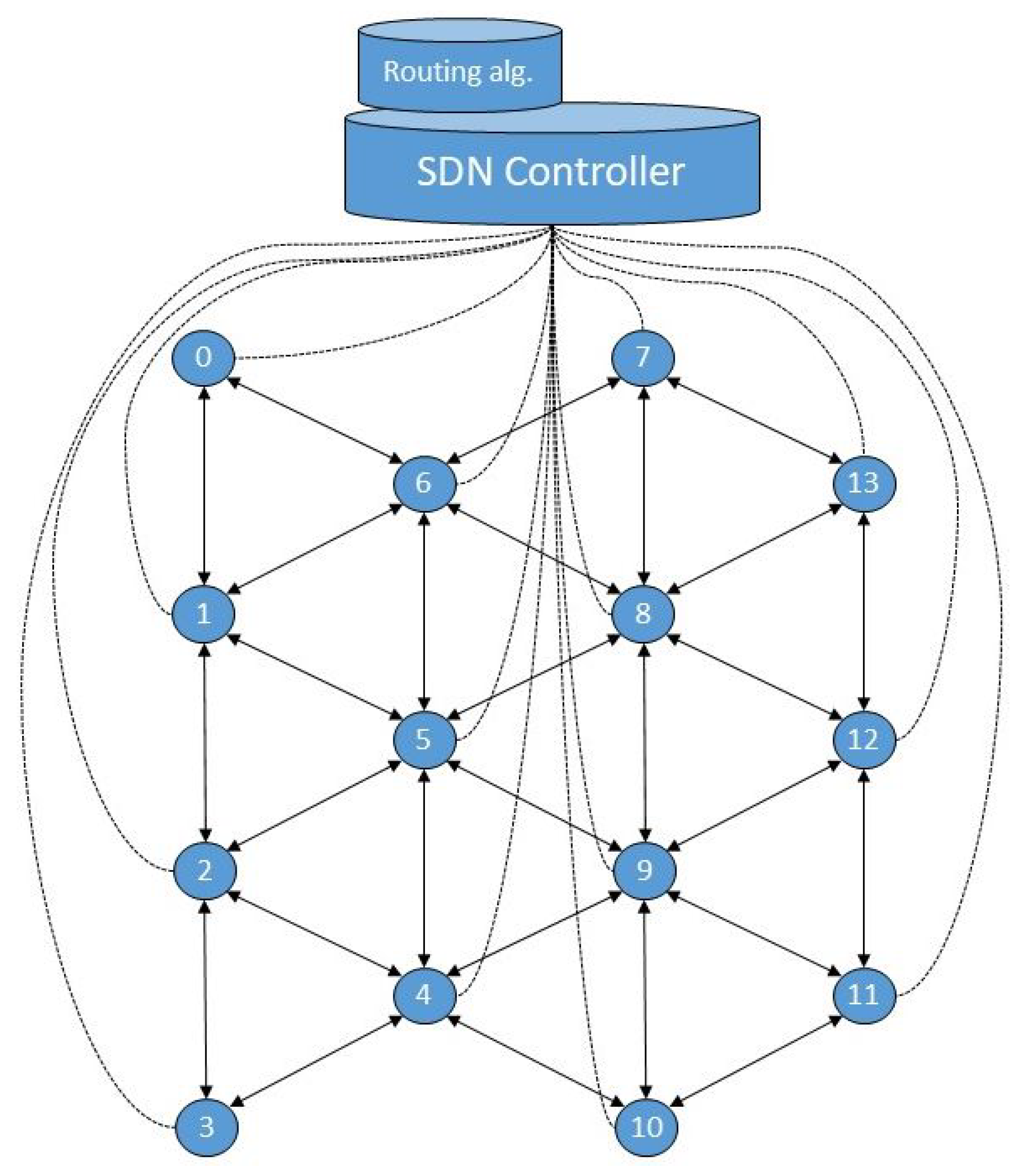 Electronics | Free Full-Text | Routing Algorithms Simulation for Self ...