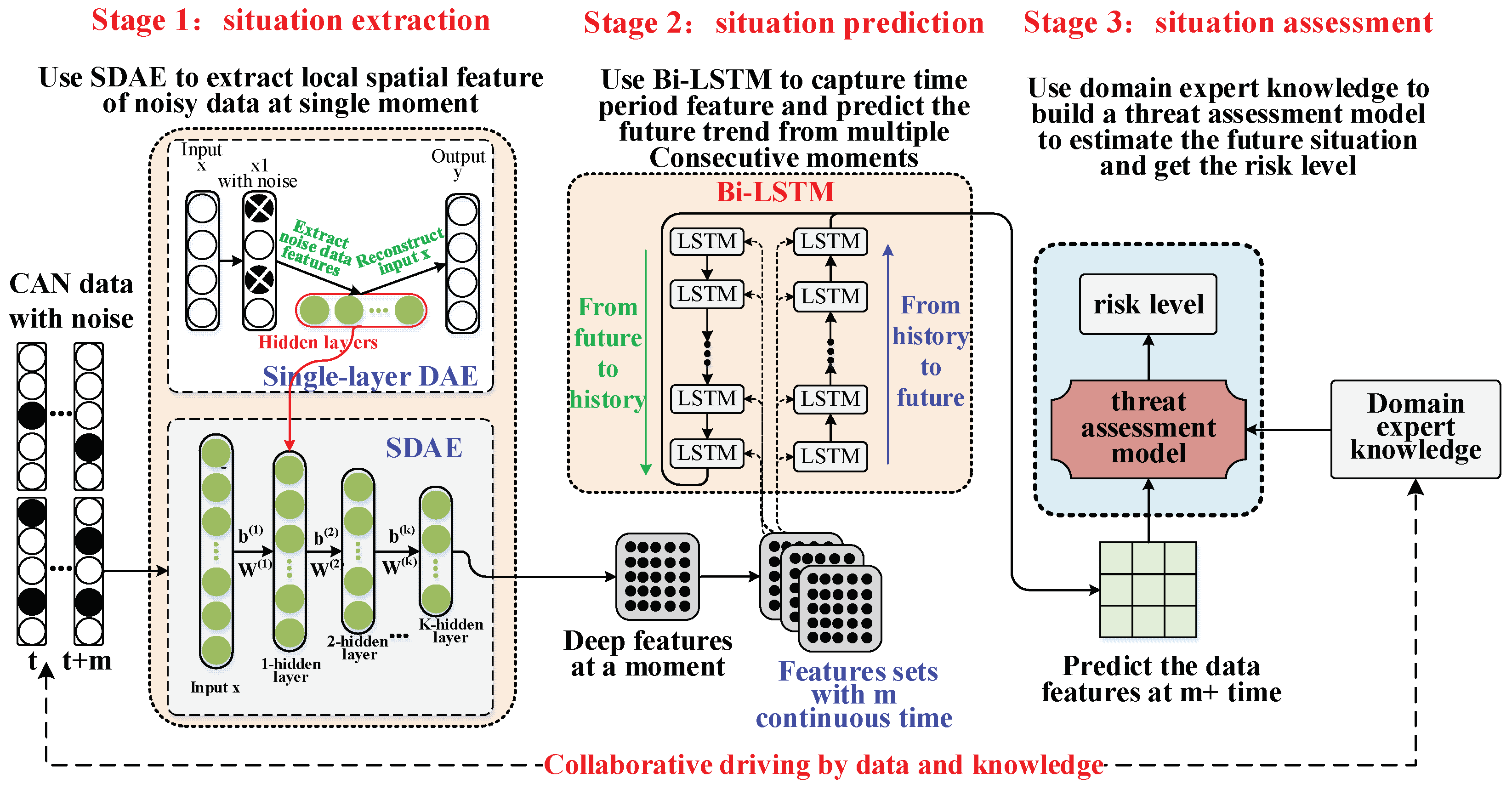 SDAE+Bi-LSTM-Based Situation Awareness Algorithm for the CAN Bus of Intelligent Connected Vehicles