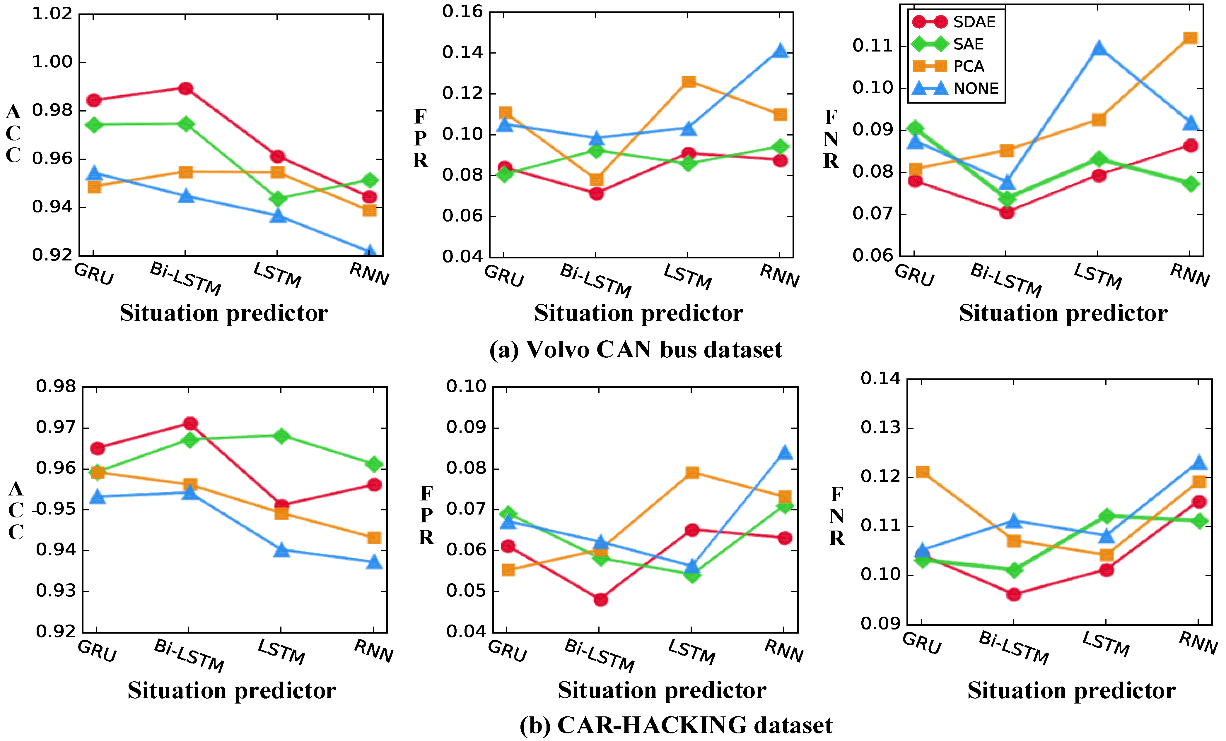 SDAE+Bi-LSTM-Based Situation Awareness Algorithm for the CAN Bus of Intelligent Connected Vehicles