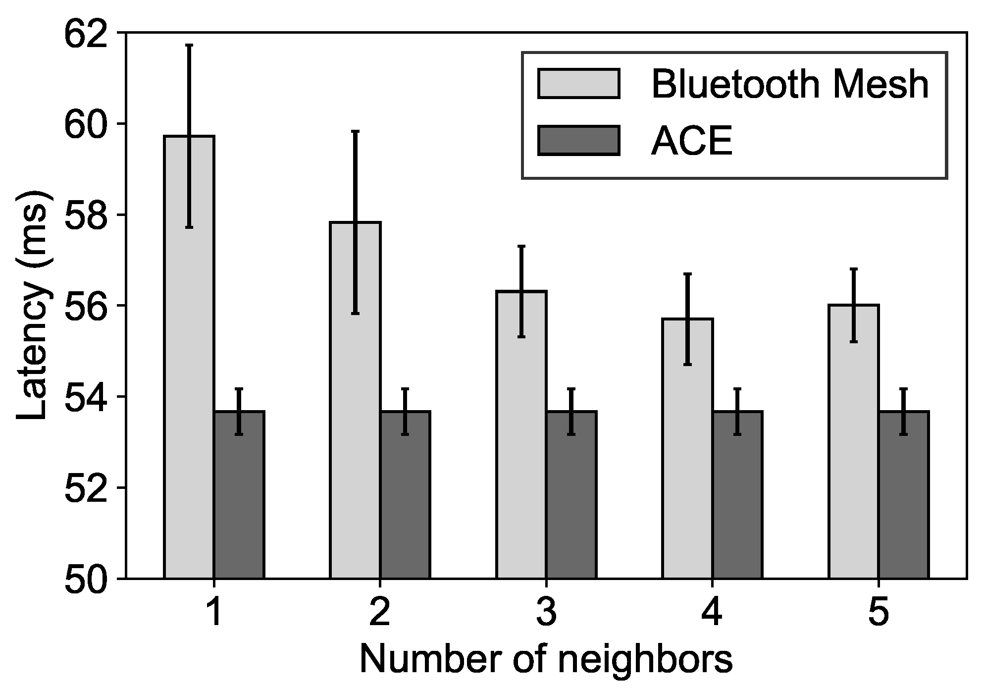 ACE: A Routing Algorithm Based on Autonomous Channel Scheduling for Bluetooth Mesh Network