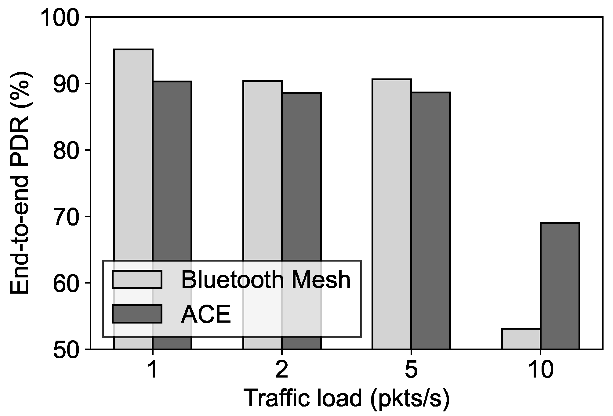 ACE: A Routing Algorithm Based on Autonomous Channel Scheduling for Bluetooth Mesh Network