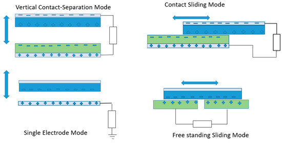 Validation of a Platform for the Electrostatic Characterization of Textile