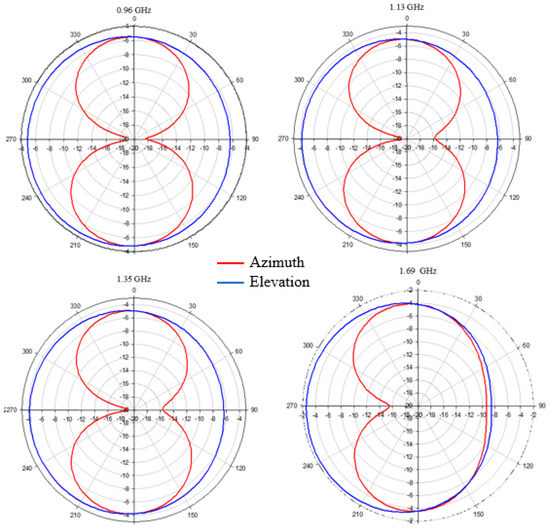 Development of Enhanced Range, High Q, Passive, Chipless RFID Tags for ...