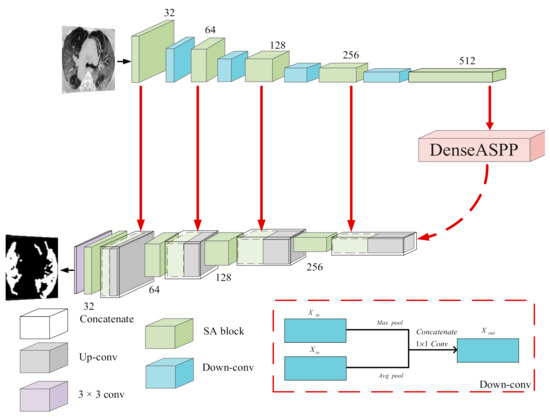 Electronics | Free Full-Text | SD-UNet: A Novel Segmentation Framework for CT Images of Lung ...