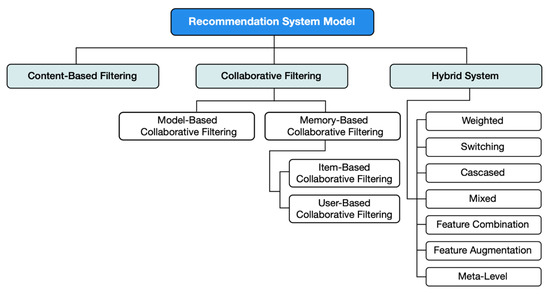 A Survey of Recommendation Systems: Recommendation Models, Techniques ...