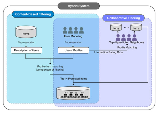 A Survey of Recommendation Systems: Recommendation Models, Techniques ...
