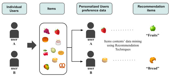 A Survey of Recommendation Systems: Recommendation Models, Techniques ...