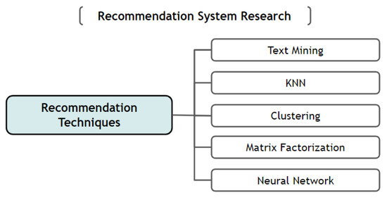 A Survey of Recommendation Systems: Recommendation Models, Techniques ...