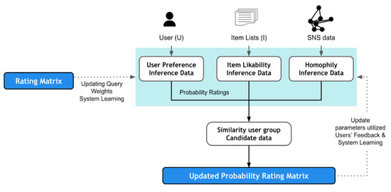 A Survey of Recommendation Systems: Recommendation Models, Techniques ...