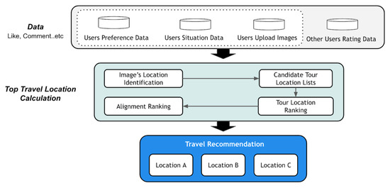 A Survey of Recommendation Systems: Recommendation Models, Techniques ...