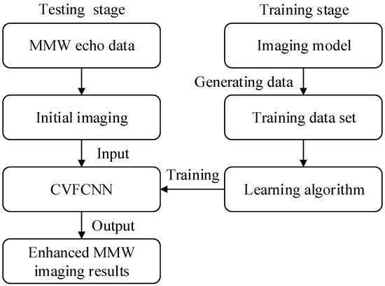 Enhanced Millimeter-Wave 3-D Imaging via Complex-Valued Fully ...