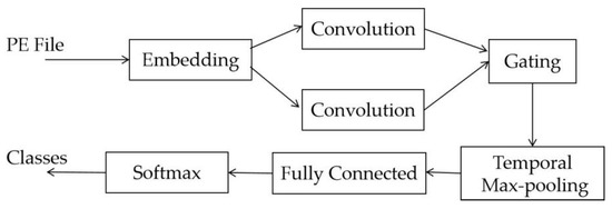 Electronics | Free Full-Text | An Efficient Method for Generating Adversarial Malware Samples