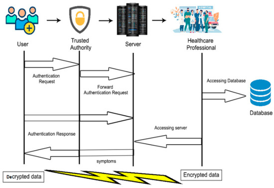 Deep Q-Learning-Based Neural Network with Privacy Preservation Method for Secure Data ...