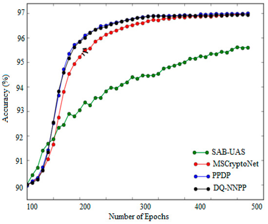 Deep Q-Learning-Based Neural Network with Privacy Preservation Method for Secure Data ...