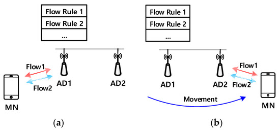 Mobility-Aware Hybrid Flow Rule Cache Scheme in Software-Defined Access ...
