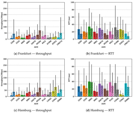 Exploring the Measurement Lab Open Dataset for Internet Performance ...