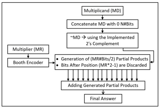 Electronics | Free Full-Text | POSIT vs. Floating Point in Implementing ...