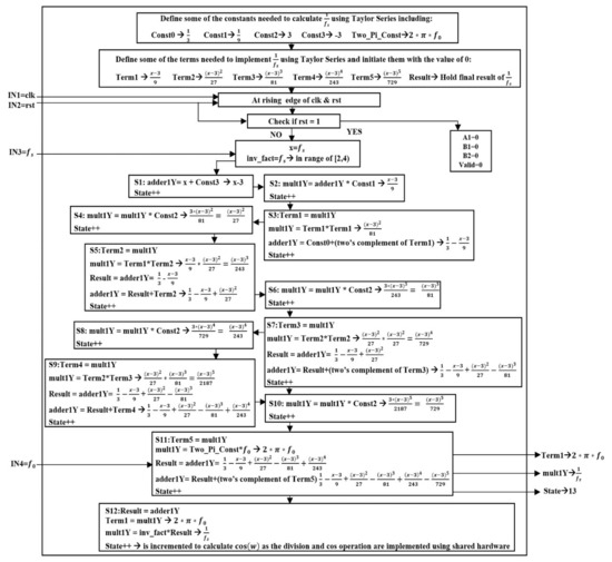 Electronics | Free Full-Text | POSIT vs. Floating Point in Implementing ...